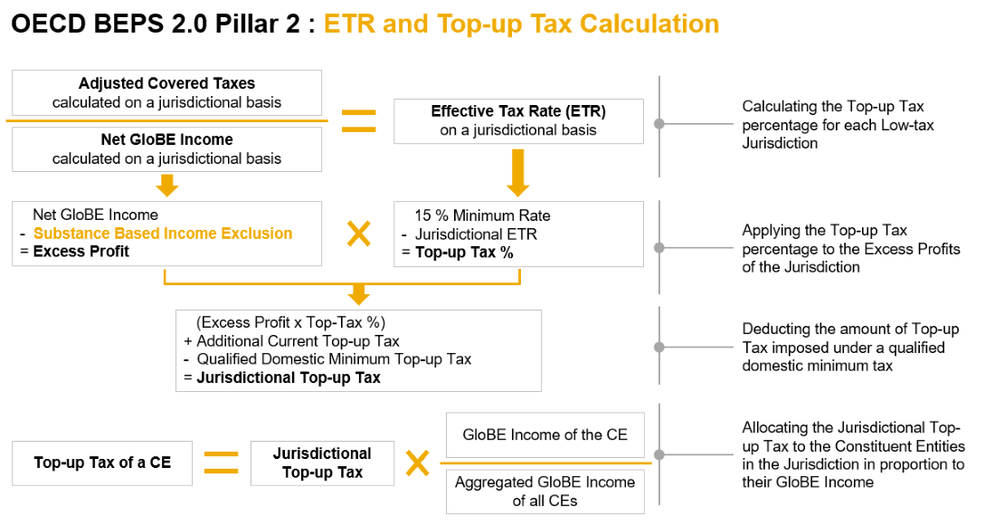 SAP PAPM OECD BEPS 2.0 - Excelium